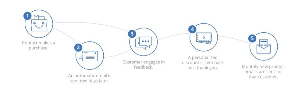 ActiveCampaign: Motivos para utilizar esta herramienta de email marketing