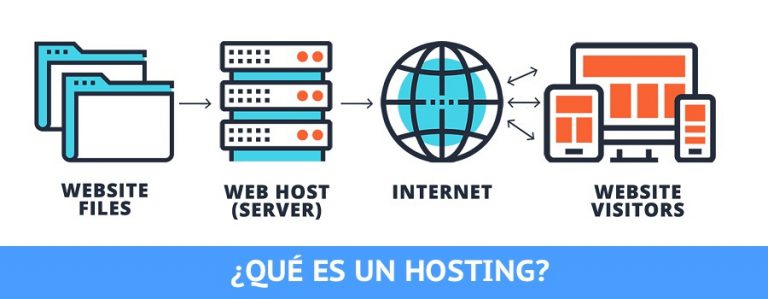 ¿Qué es un Hosting? - Alojamiento web explicado fácilmente